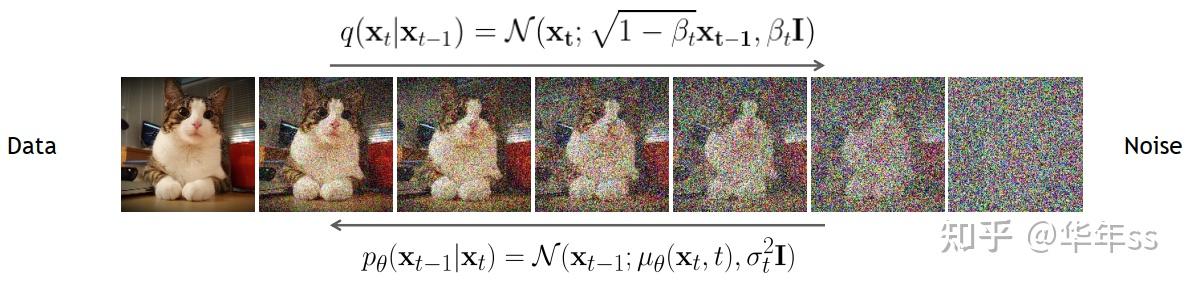 CS294-158 补2 基于降噪扩散的生成式建模-基础与应用1 DDPM模型介绍 - 知乎