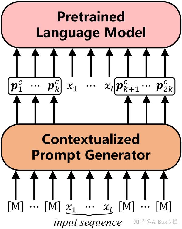 COLING 2022 | 如何增强文本生成的信息量和相关性？基于语境提示的生成方法Context-Tuning - 知乎