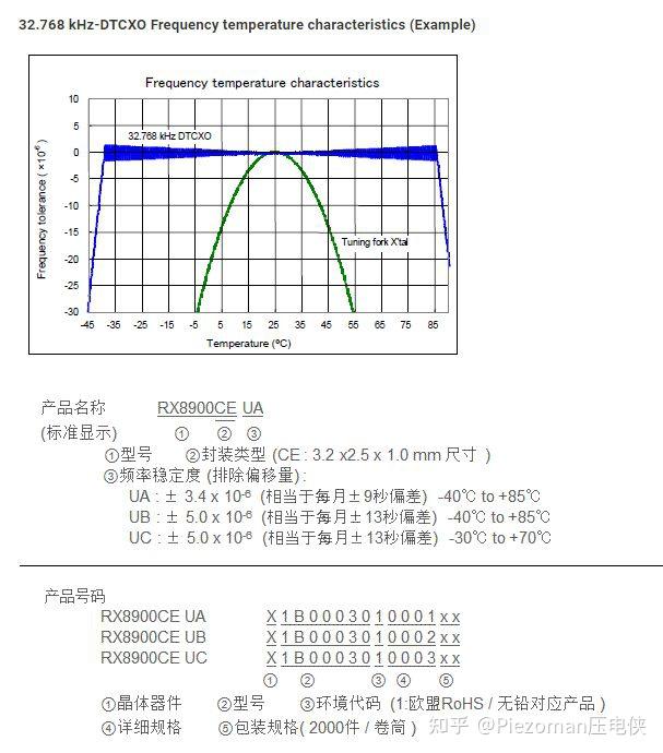 RX8900CE (内置DTCXO, 高精度, 实时时钟模块) - 知乎