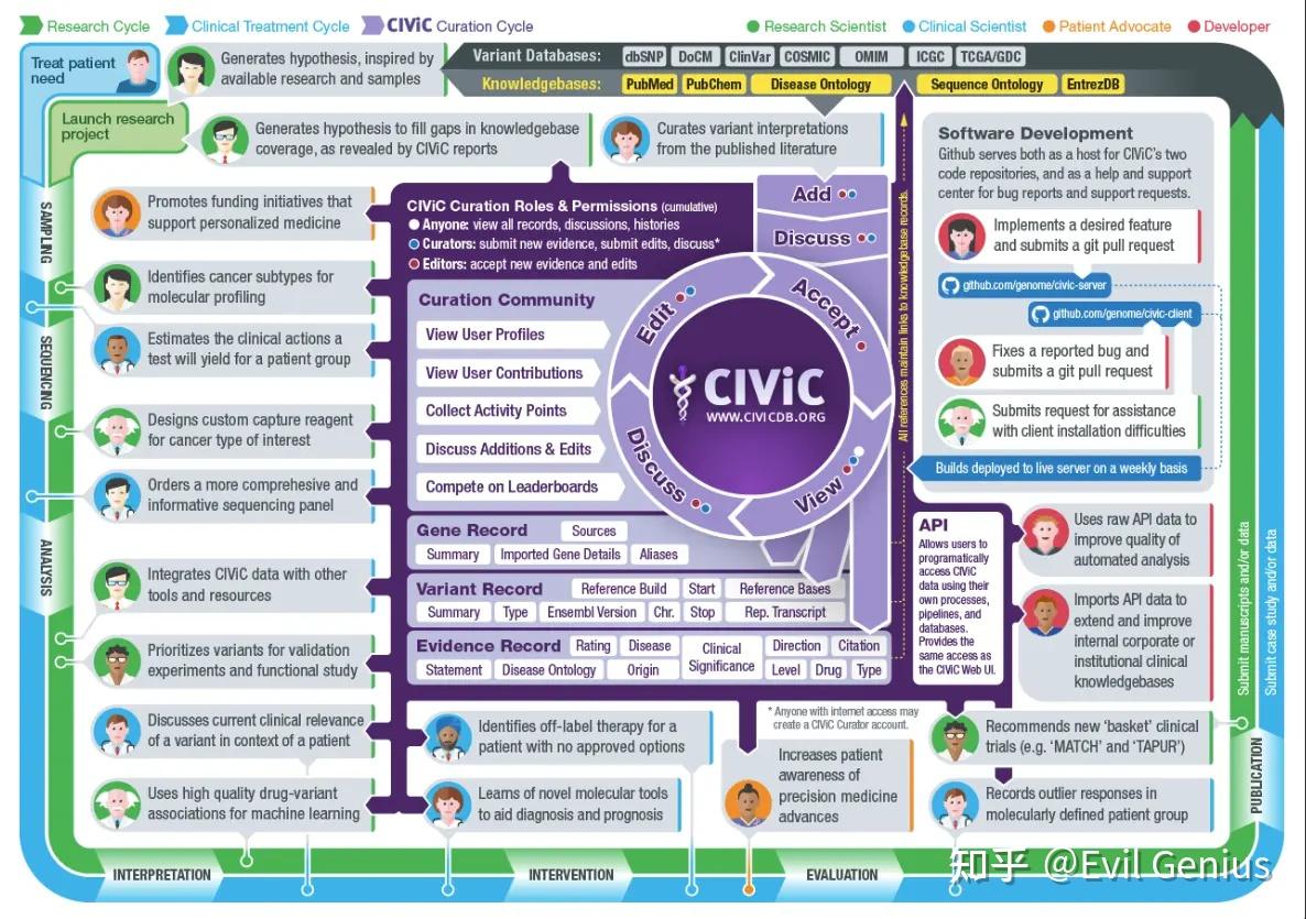 CIVIC数据库详细梳理 - 知乎