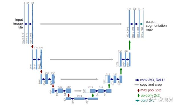 U-net 概括总结 - 知乎