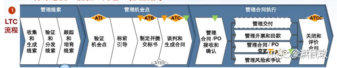 LTC流程概述 - 知乎