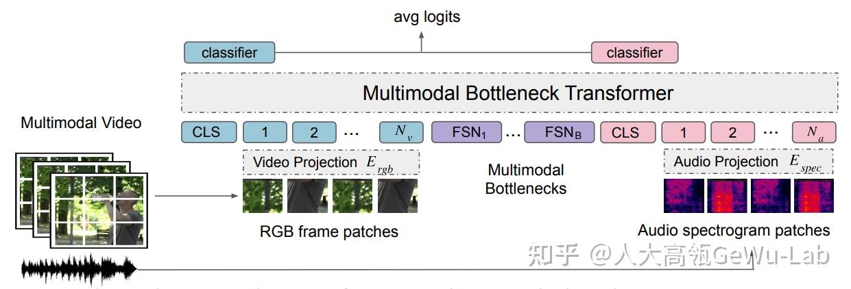 [论文概览] | 多模态Transformer架构概述 - 知乎