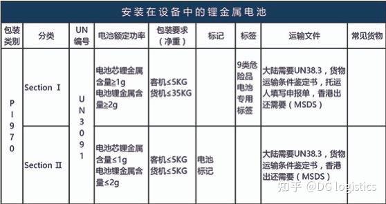 锂电池空运包装要求 - 知乎