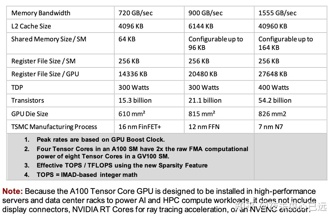 NVIDIA GPU架构解析 - A100篇 - 知乎