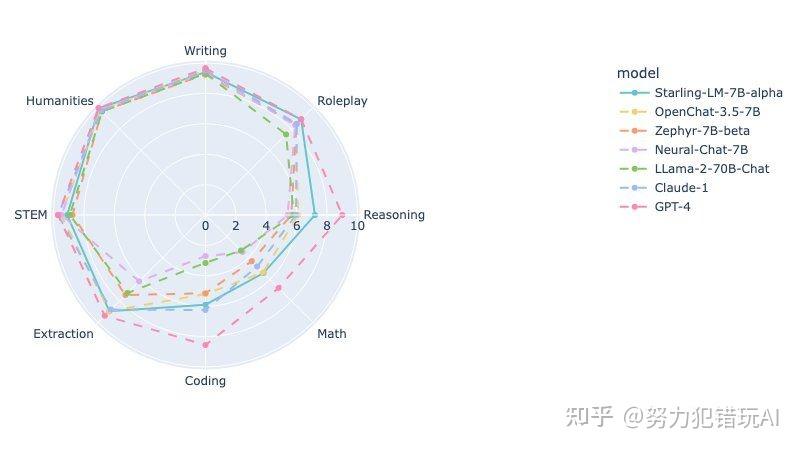 Starling-LM-7B与GPT-4：开源AI的新纪录 - 知乎