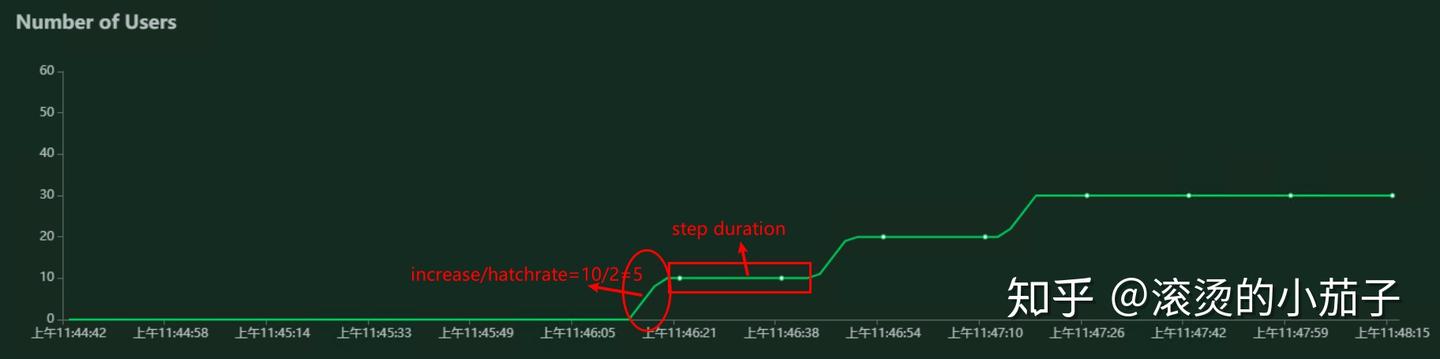 一文让locust小白，变成性能测试老司机 - 知乎