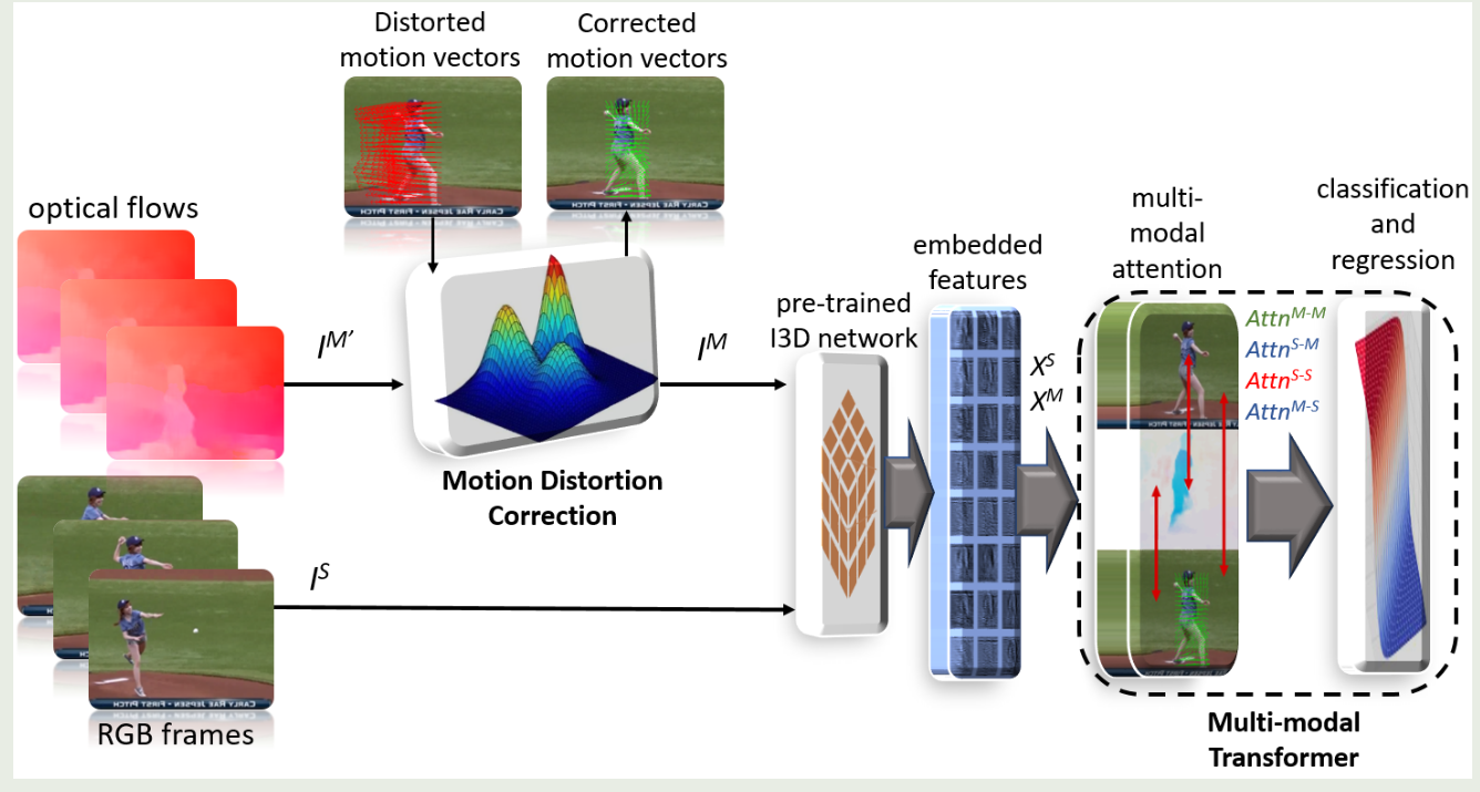 A Multi-Modal Transformer Network for Action Detection-全文翻译&解读 - 知乎