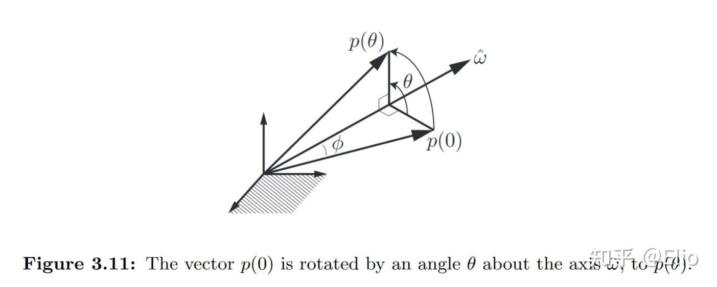 谈谈旋转：Lie Group SO(3) 的jacobian矩阵 - 知乎