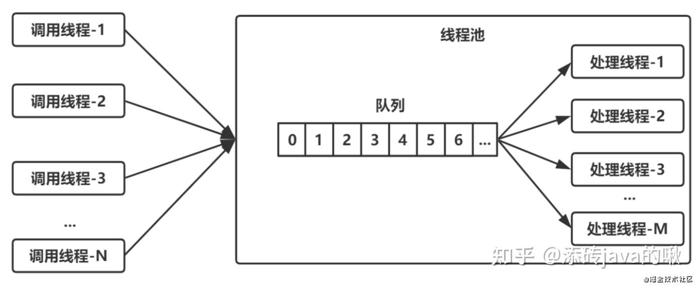 手写一个简单版的线程池 知乎 