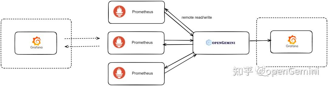 openGemini：Prometheus 后端存储实践 - 知乎