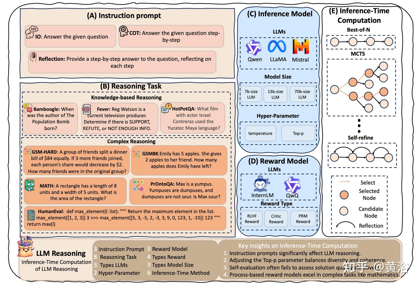 LLM 推理中推理-时间计算技巧 - 知乎