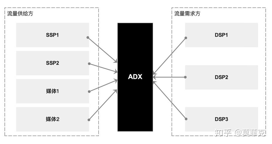 广告系列（十四）- ADX (上) - 知乎