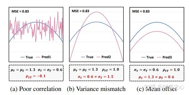 ICML 2025 | Patch-wise Structural 损失函数：革新时间序列预测精度！ - 知乎