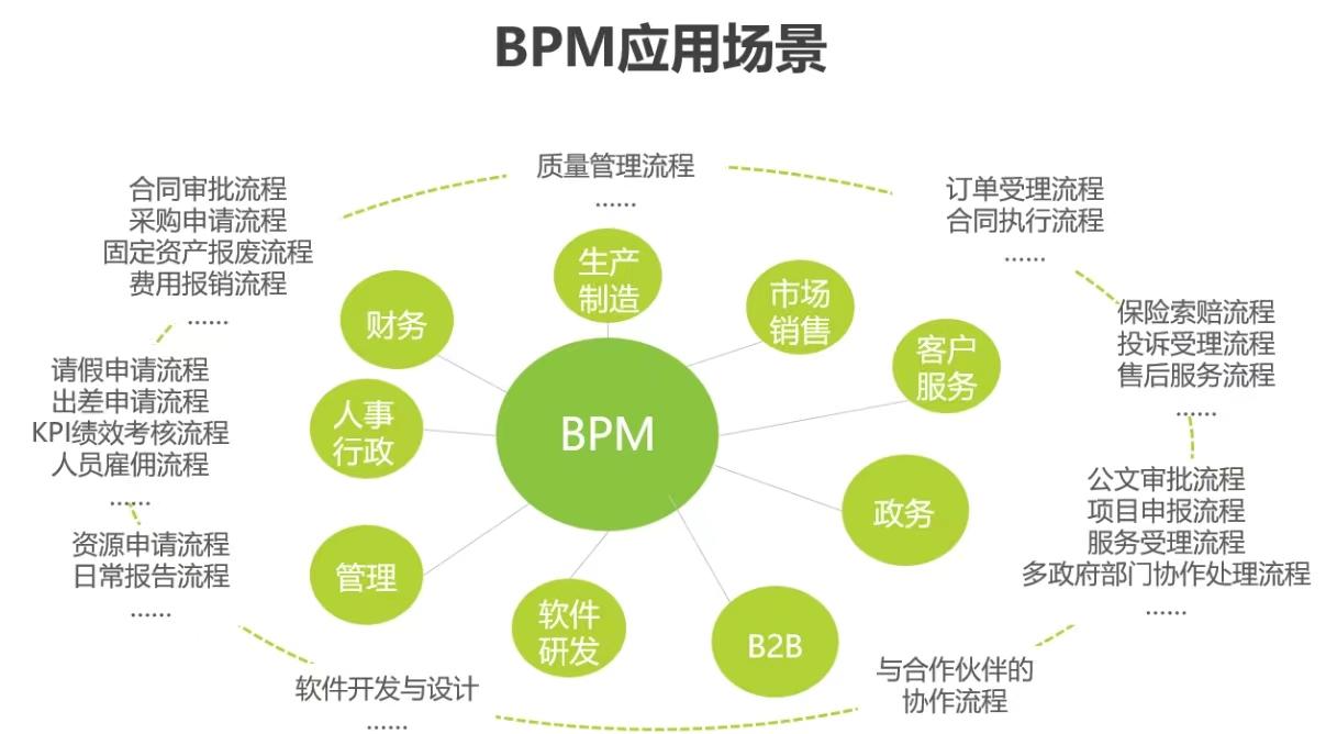为企业业务流程提速的BPM - 知乎