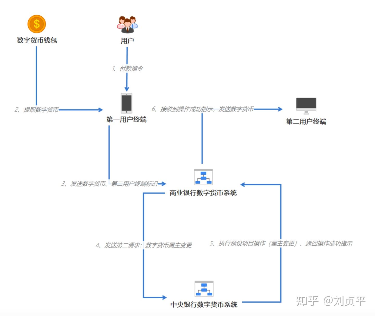 中国央行数字货币DECP全解析 - 知乎