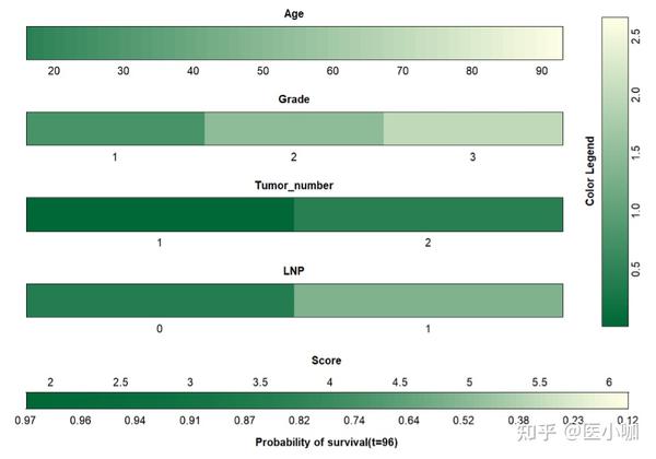 5种诺莫图(列线图)教程：基于Cox比例风险模型 - 知乎
