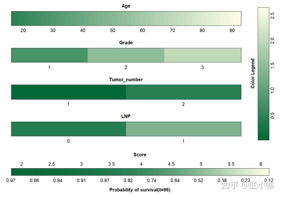5种诺莫图(列线图)教程：基于Cox比例风险模型 - 知乎