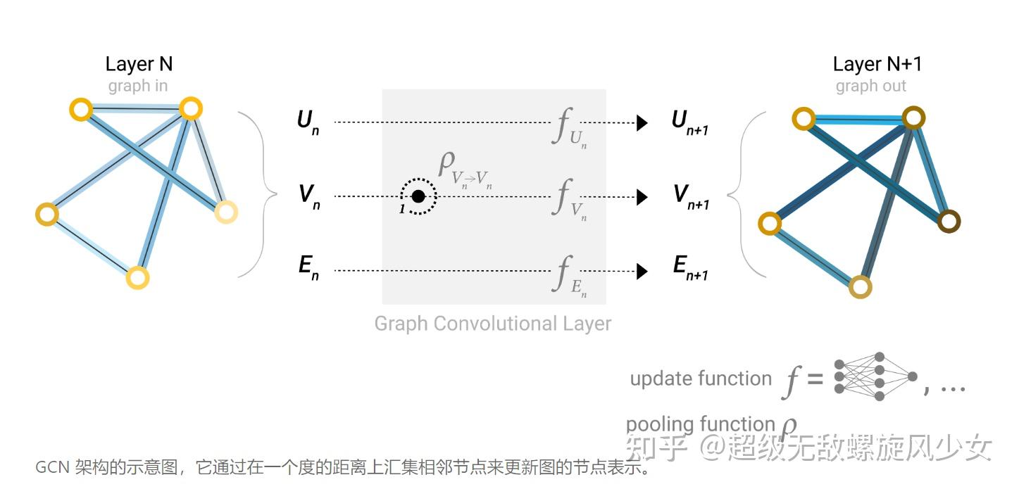 A Gentle Introduction to Graph Neural Networks解读3 - 知乎