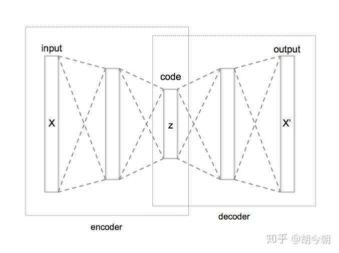 自编码器：AutoEncoder - 知乎