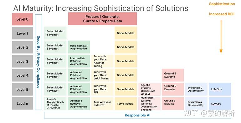 The GenAI Maturity Model GenAI 成熟度模型 - 知乎