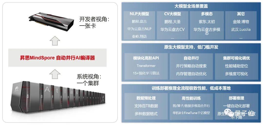 如何加速大模型开发？技术方案拆解来了：昇思mindspore技术一览 知乎