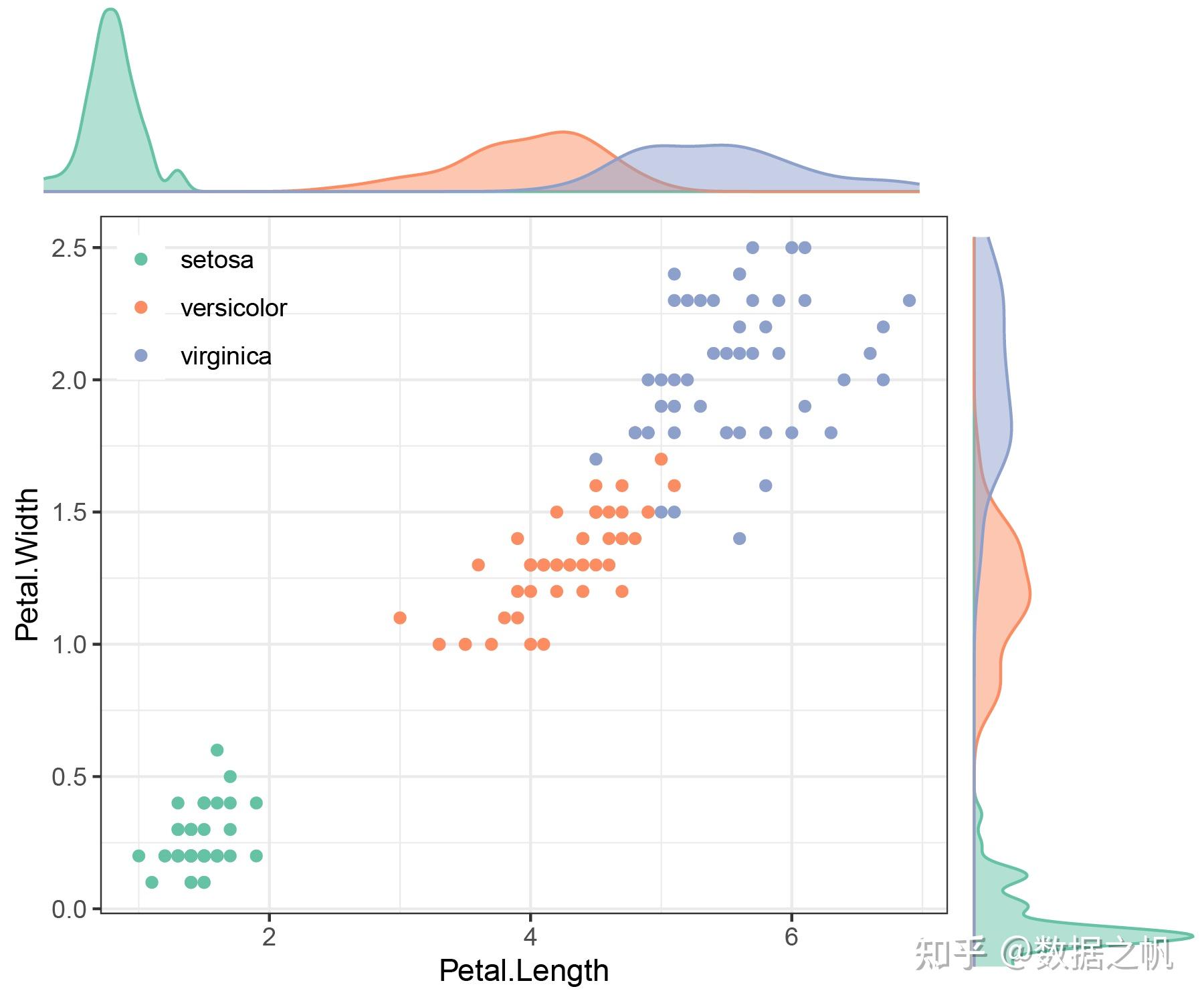 R进阶绘图--散点图+统计分布图/ggpubr包/aplot包/gridExtra包 - 知乎