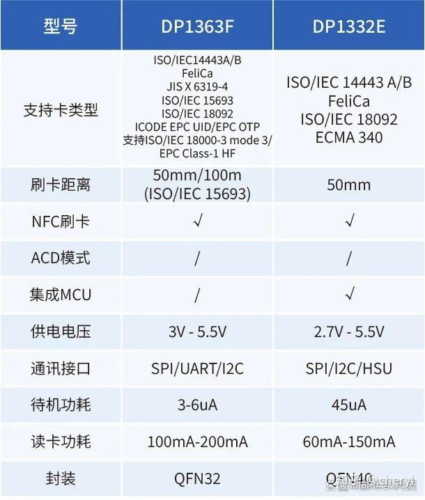 NFC标签的工作原理分析（附带DP1332E&DP1363F选型表） - 知乎