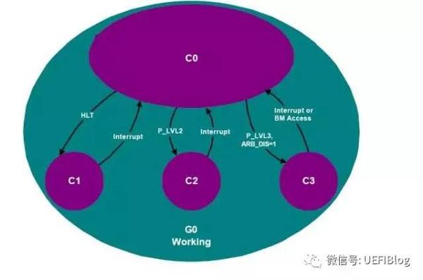 CPU省电的秘密（二）：CStates - 知乎