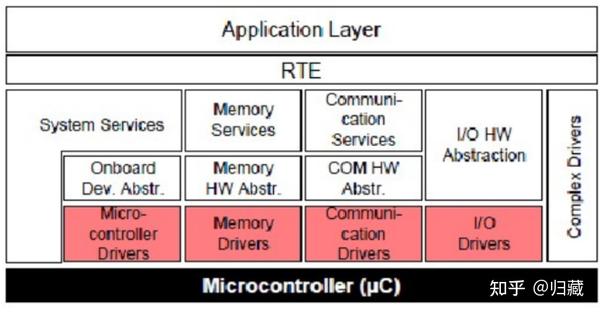 再说Autosar(Autosar的BSW层) - 知乎