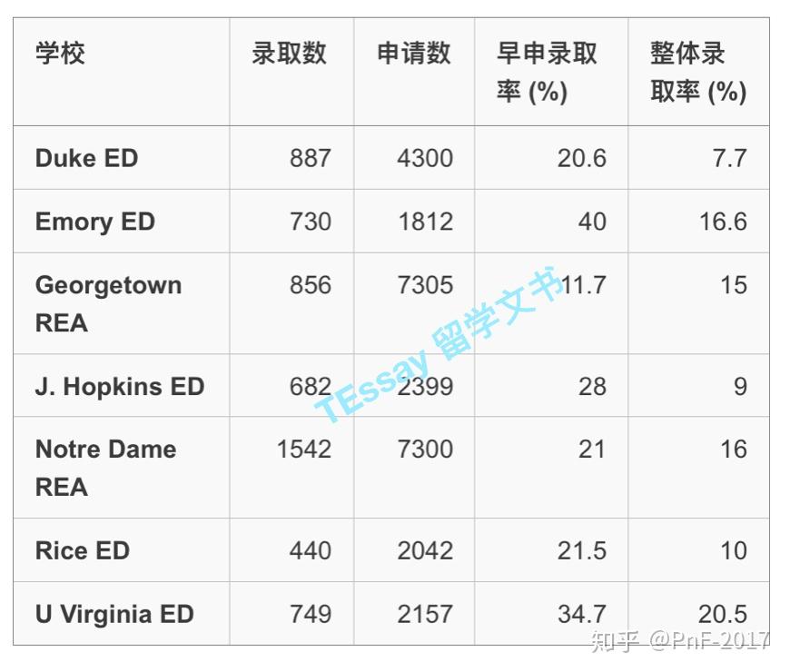 2024 届EA/ED录取数据 & TOP50 2025 EA/ED列表 - 知乎