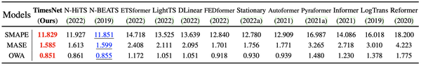 ICLR2023 | TimesNet: 时序基础模型，预测、填补、分类等五大任务领先 - 知乎