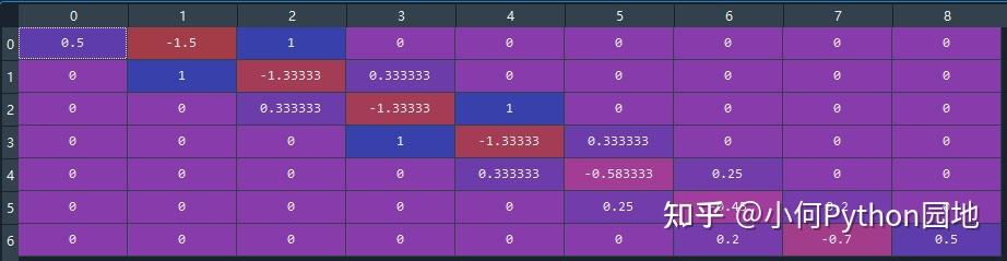 python数据分析系列——三次平滑样条（Smoothing Splines）理论推导与自定义python实现 - 知乎