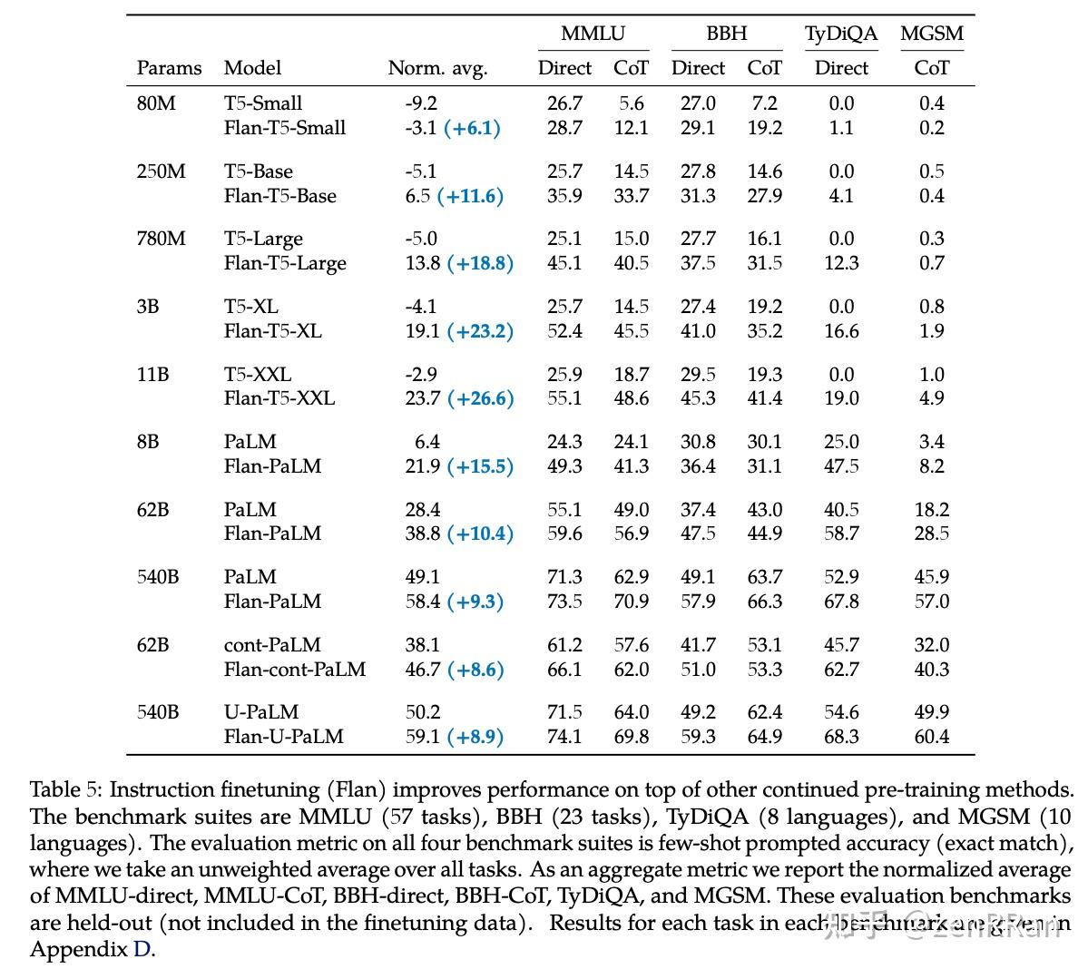 谷歌提出Flan预训练方法，一个模型解决可所有NLP任务，并发布Flan-T5模型 - 知乎