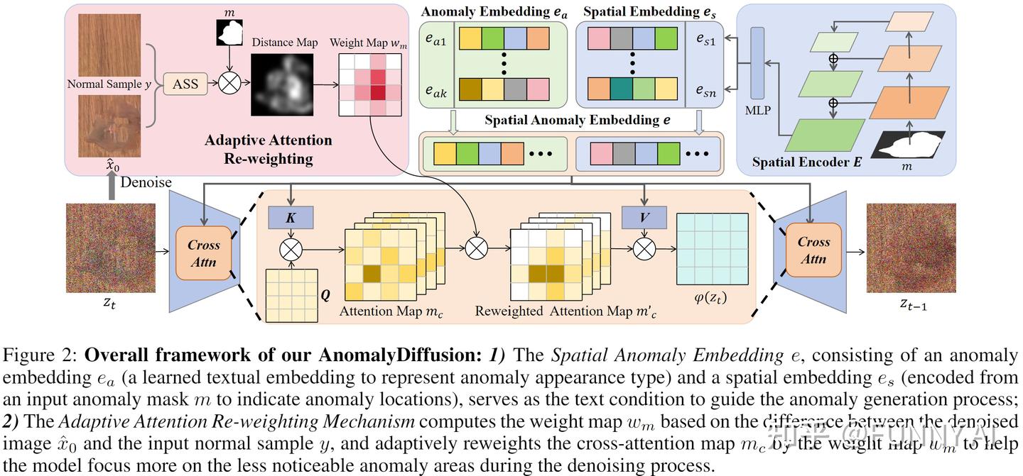 Diffusion异常检测相关论文及代码整理 - 知乎