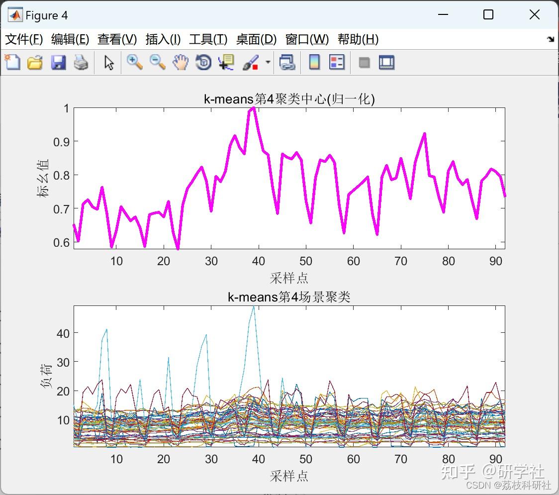 【风光场景生成】基于改进ISODATA的负荷曲线聚类算法（Matlab代码实现） - 知乎