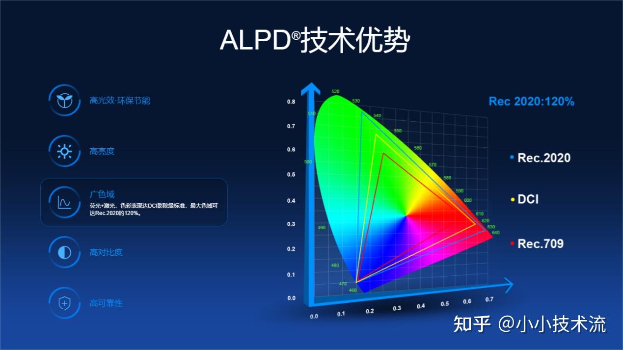 华为问界M9刷新车载投影新体验！华为和当贝为何都对ALPD激光技术情有独钟？究竟有何神秘之处？ - 知乎