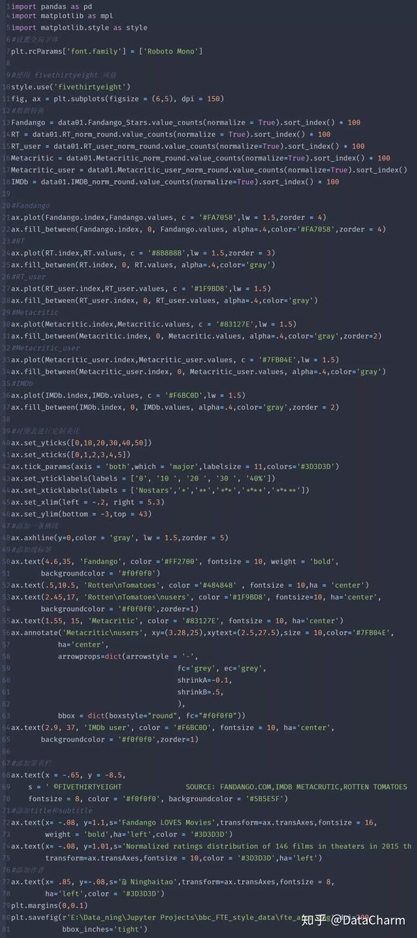 Python-MatplotlibFiveThirtyEight 类型图表制作 - 知乎