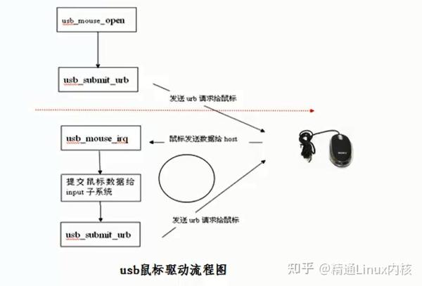 Linux内核：USB设备驱动——USB鼠标的加载、初始化和通信过程 - 知乎