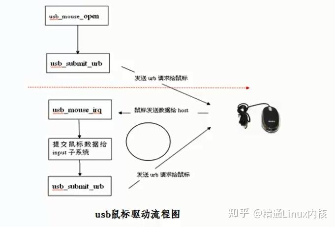 Linux内核：USB设备驱动——USB鼠标的加载、初始化和通信过程 - 知乎