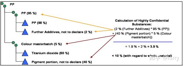 IMDS 001一般规则和指导（译文） - 知乎