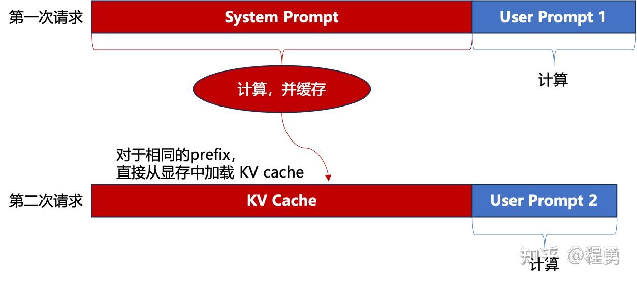 LLM推理：首token时延优化与System Prompt Caching - 知乎