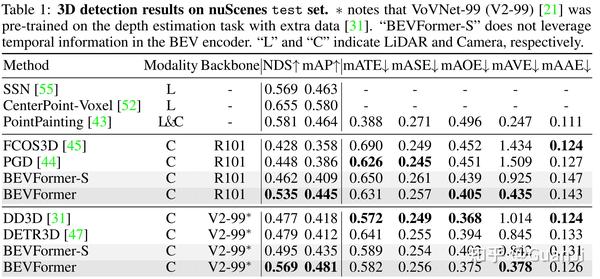 BEVFormer: Learning Bird's-Eye-View Representation from Multi-Camera ...