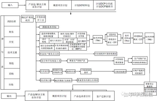 IPD流程分为几个阶段（详细解析及实例案例） - 知乎