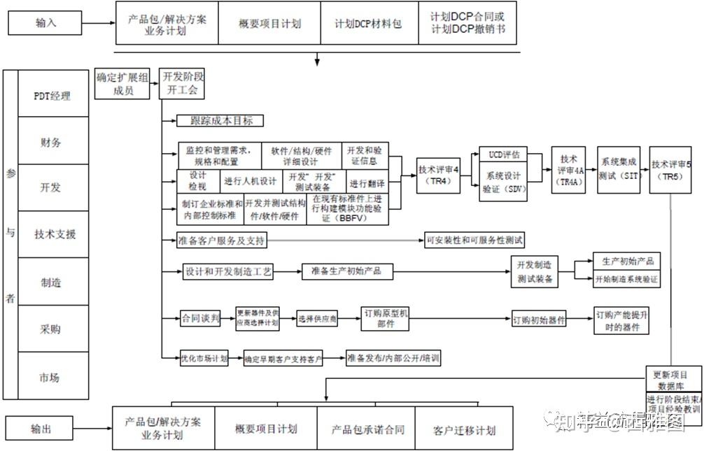IPD流程分为几个阶段（详细解析及实例案例） - 知乎