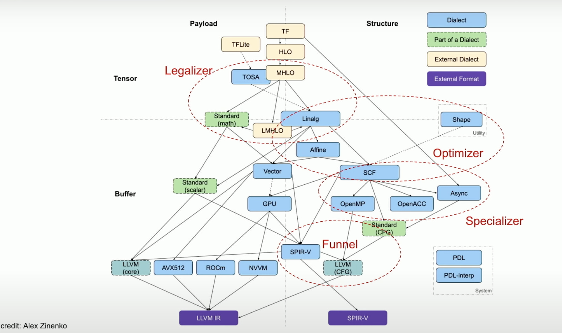 Mlir Compiler Components 知乎