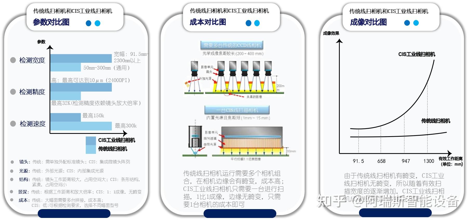 CIS宽幅线扫相机 - 知乎