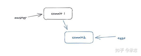 图解git，用手绘图带你理解git中分支的原理和应用 - 知乎