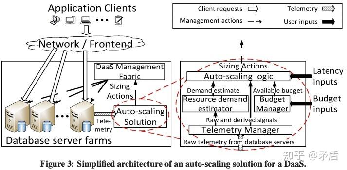 Automated Demand-driven Resource Scaling in Relational Database-as-a-Service - 知乎