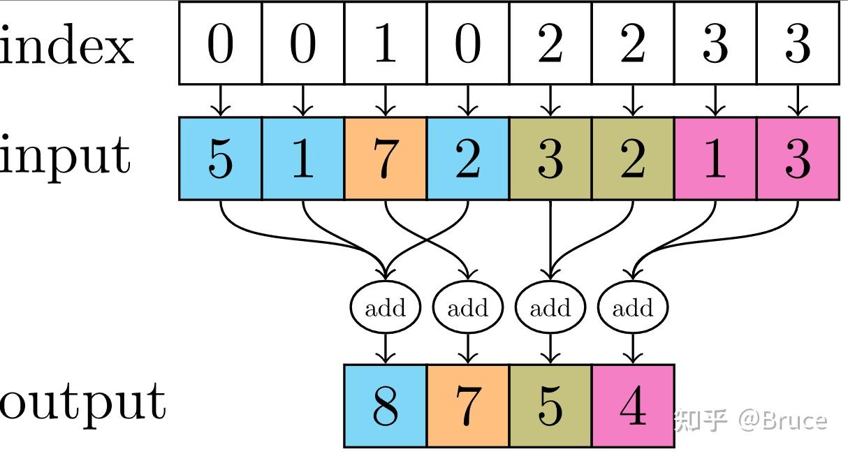 PyG应用: 教程(五) 聚集函数 - 知乎